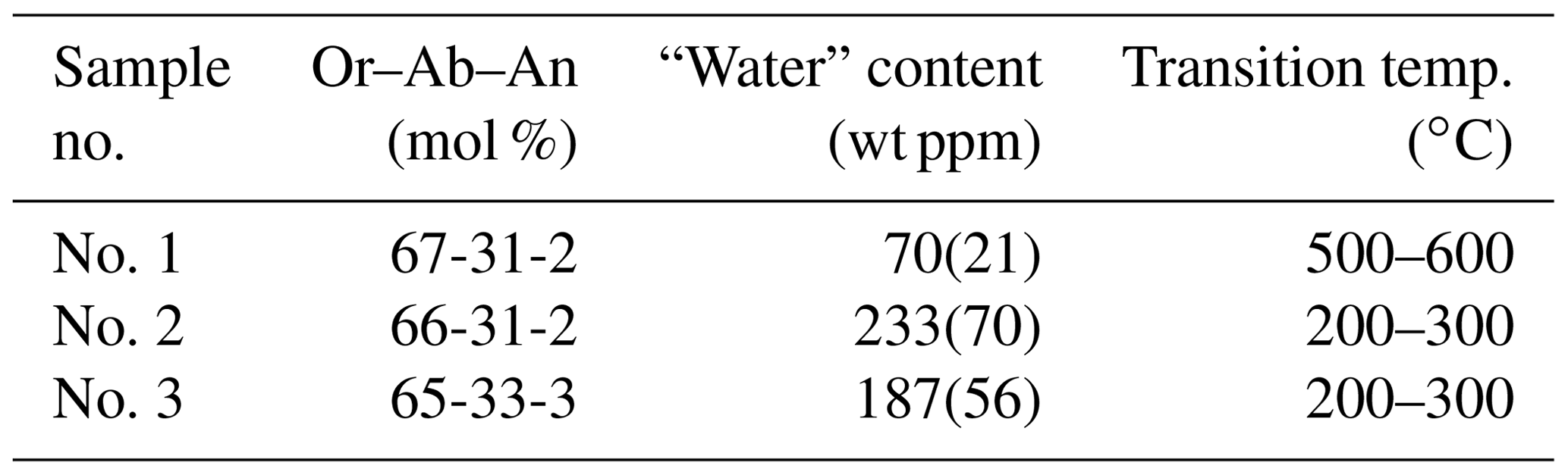 EJM - Comment on “Water decreases displacive phase transition ...