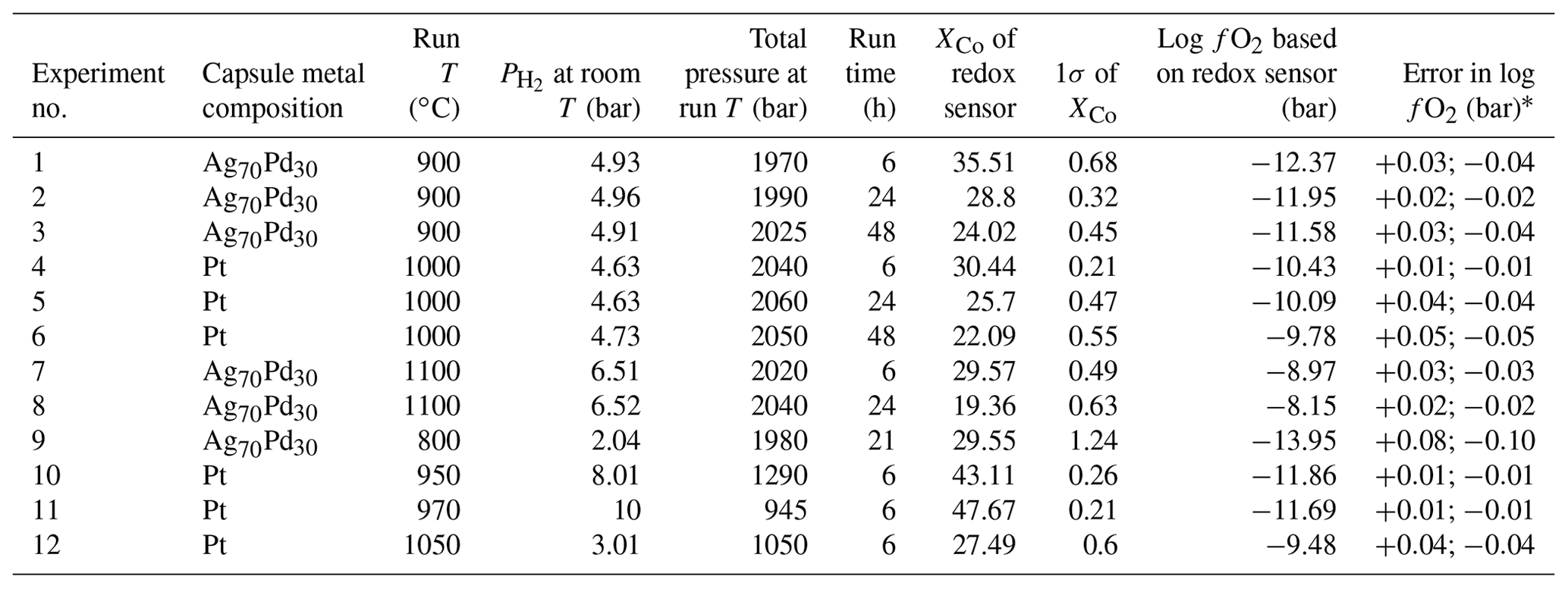 EJM - A new method to quantitatively control oxygen fugacity in ...