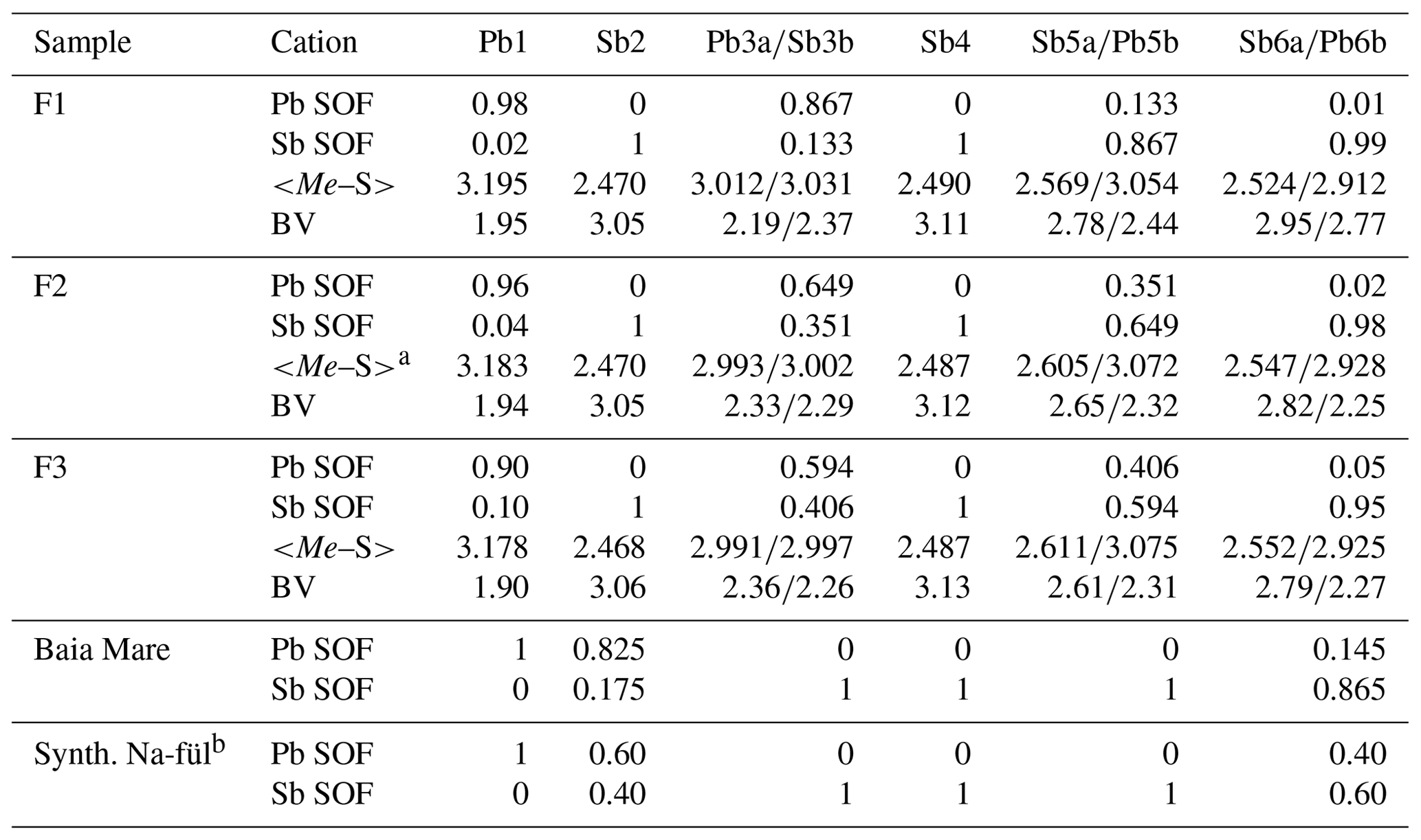 EJM - Contribution to the crystal chemistry of lead-antimony sulfosalts ...