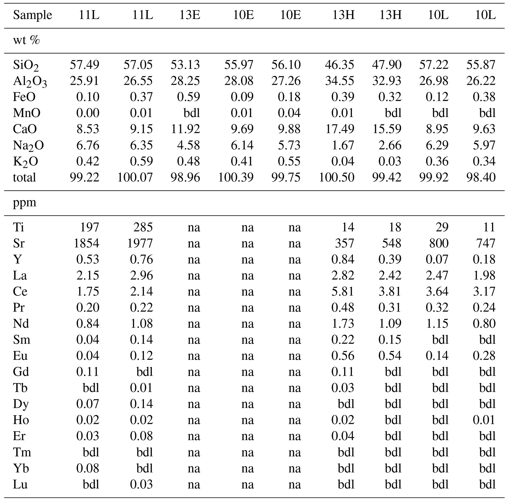 EJM - New evidence for upper Permian crustal growth below Eifel, Germany, from mafic granulite ...