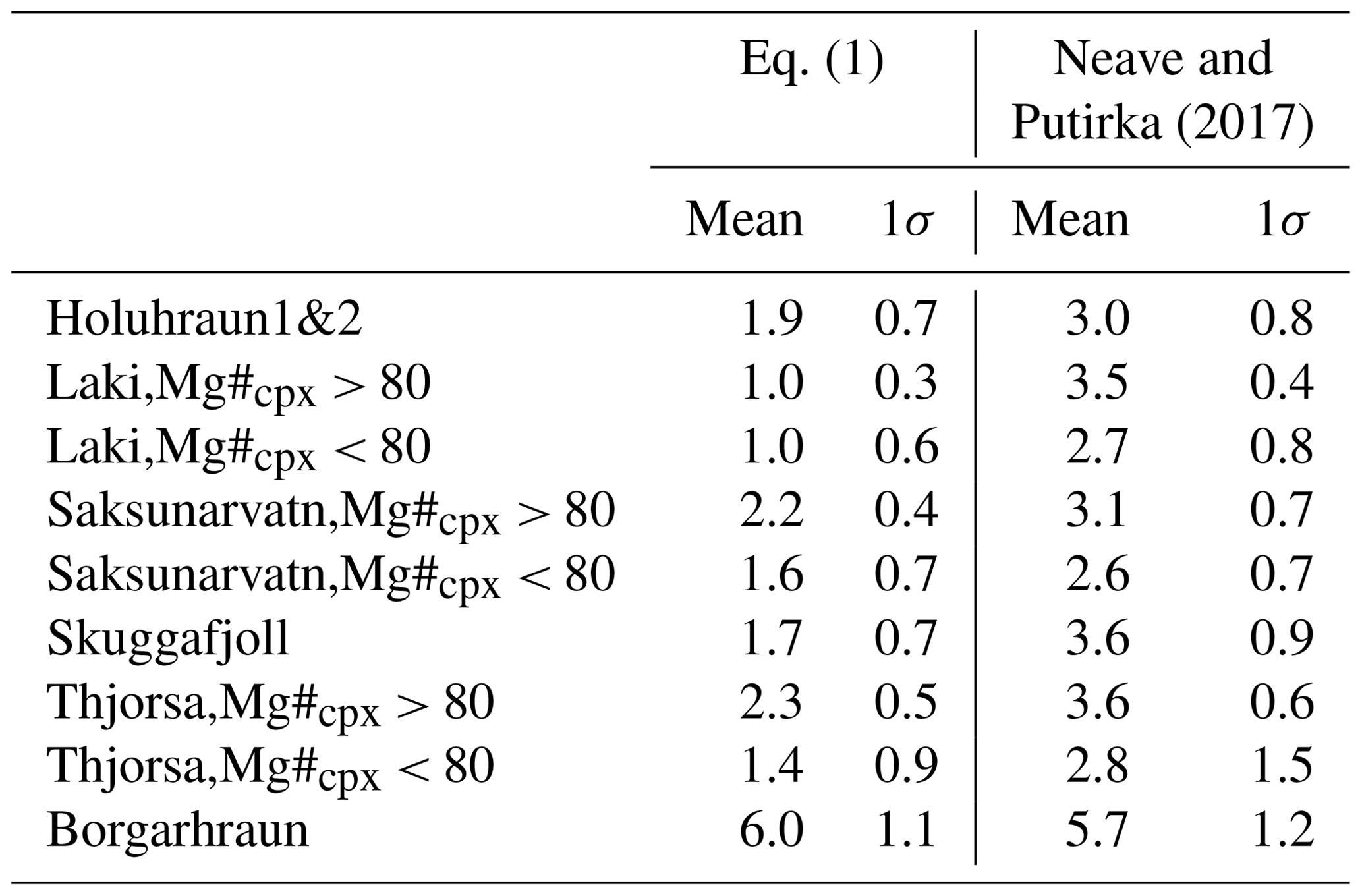 EJM - A new clinopyroxene thermobarometer for mafic to intermediate ...