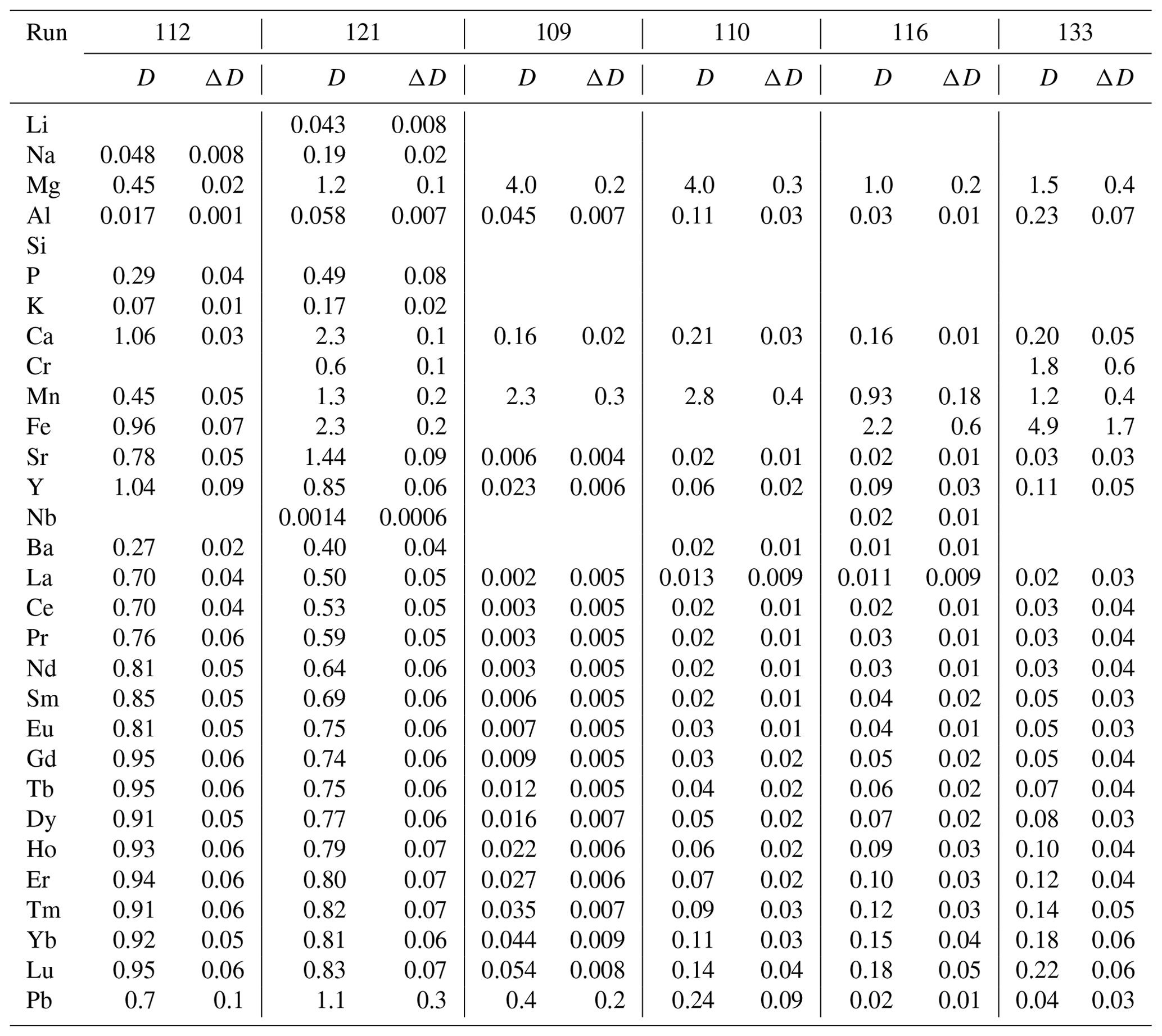 EJM - Melting relations of Ca–Mg carbonates and trace element signature ...