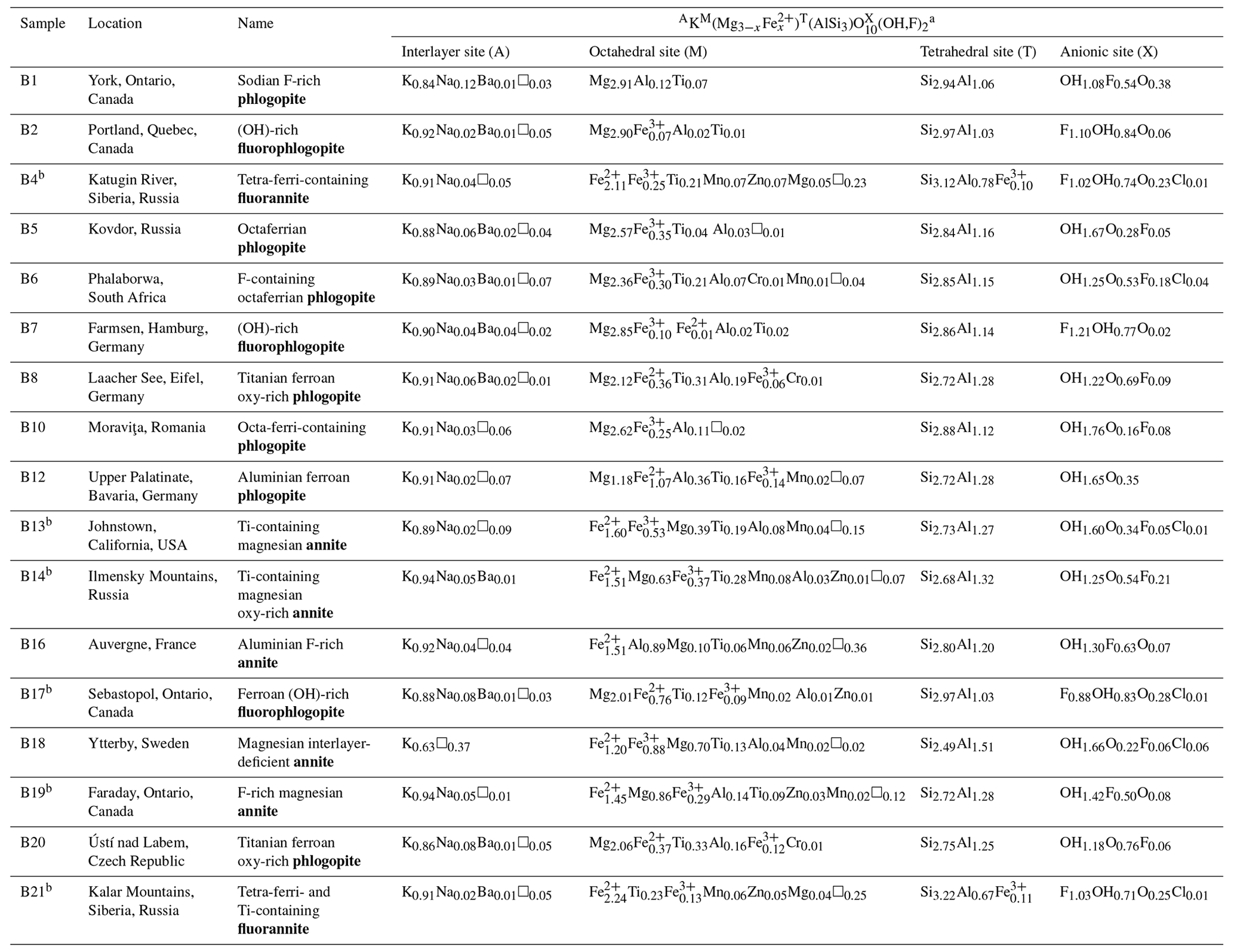 EJM - Non-destructive determination of the biotite crystal chemistry ...