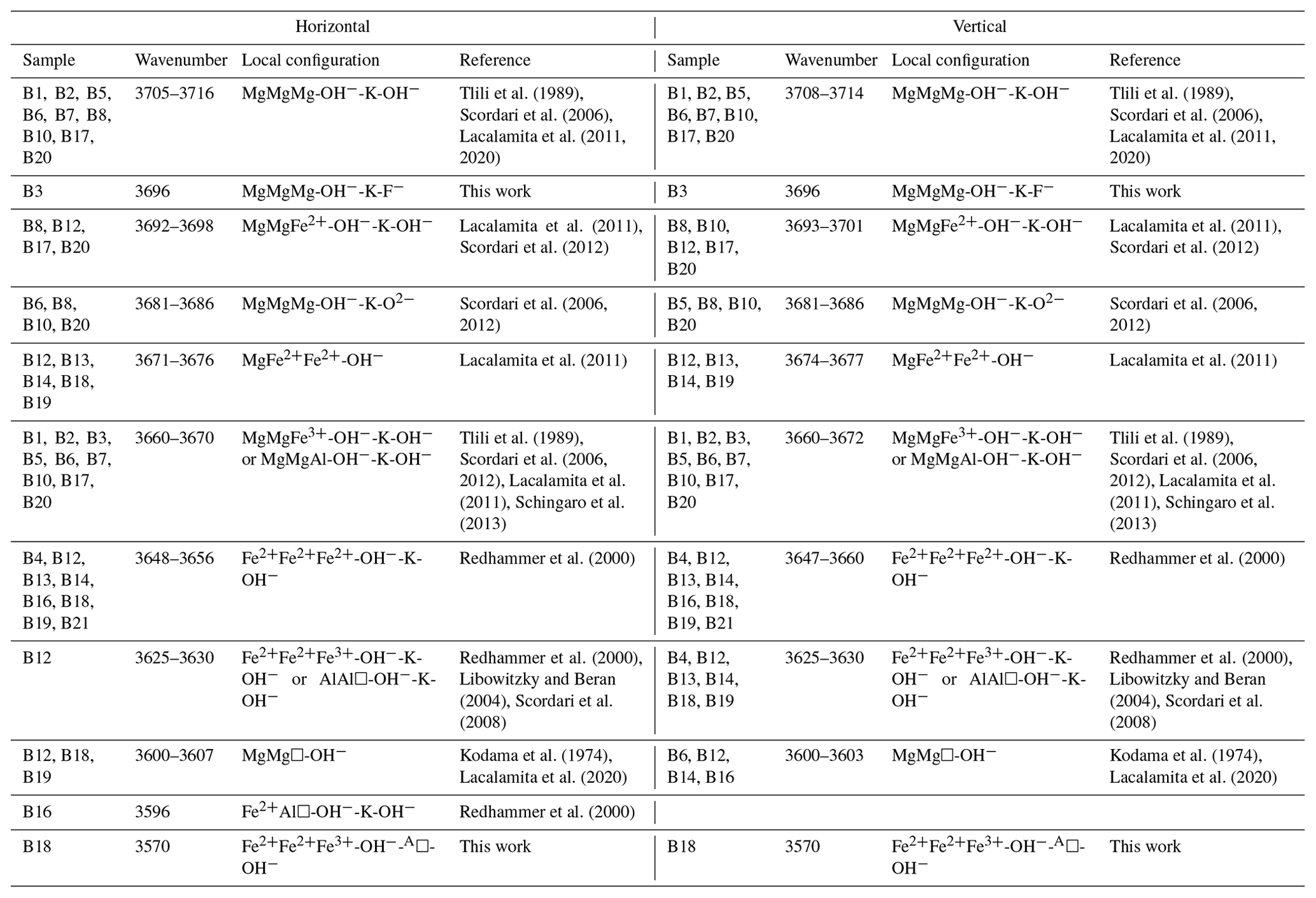 EJM - Non-destructive determination of the biotite crystal chemistry ...
