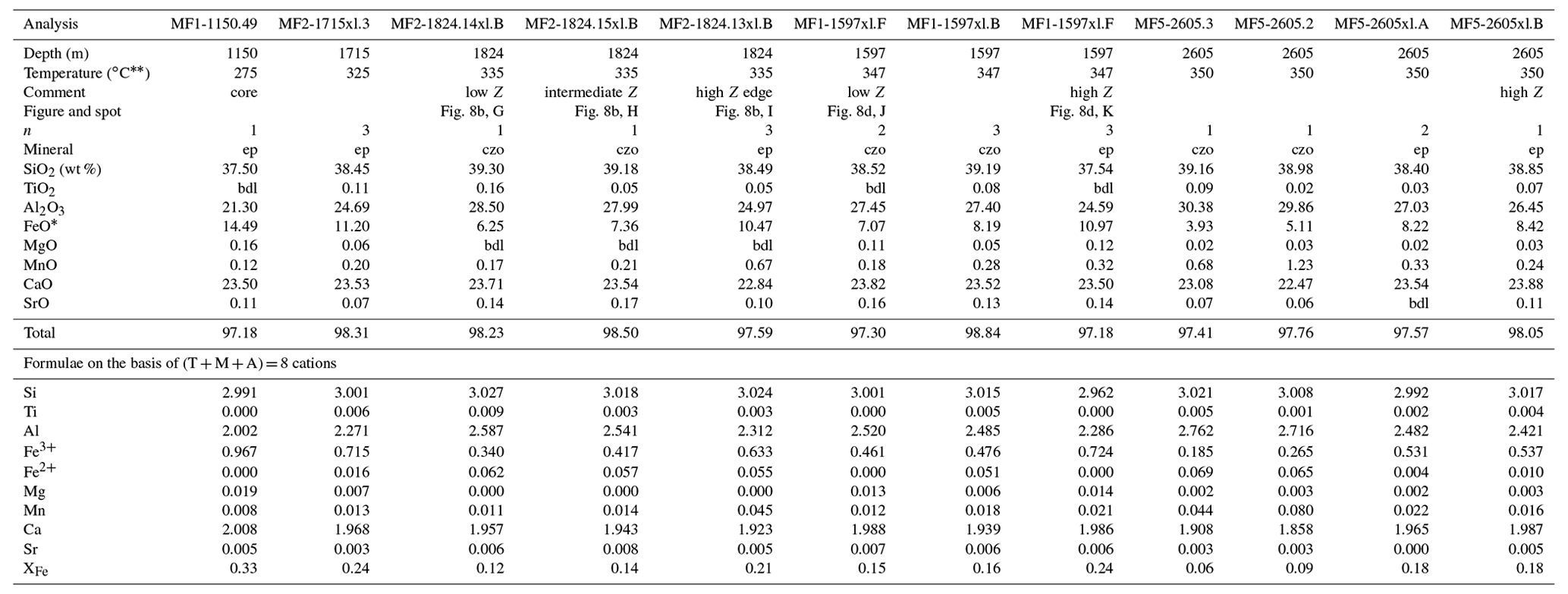 EJM - Compositional variation and zoning of epidote supergroup minerals ...