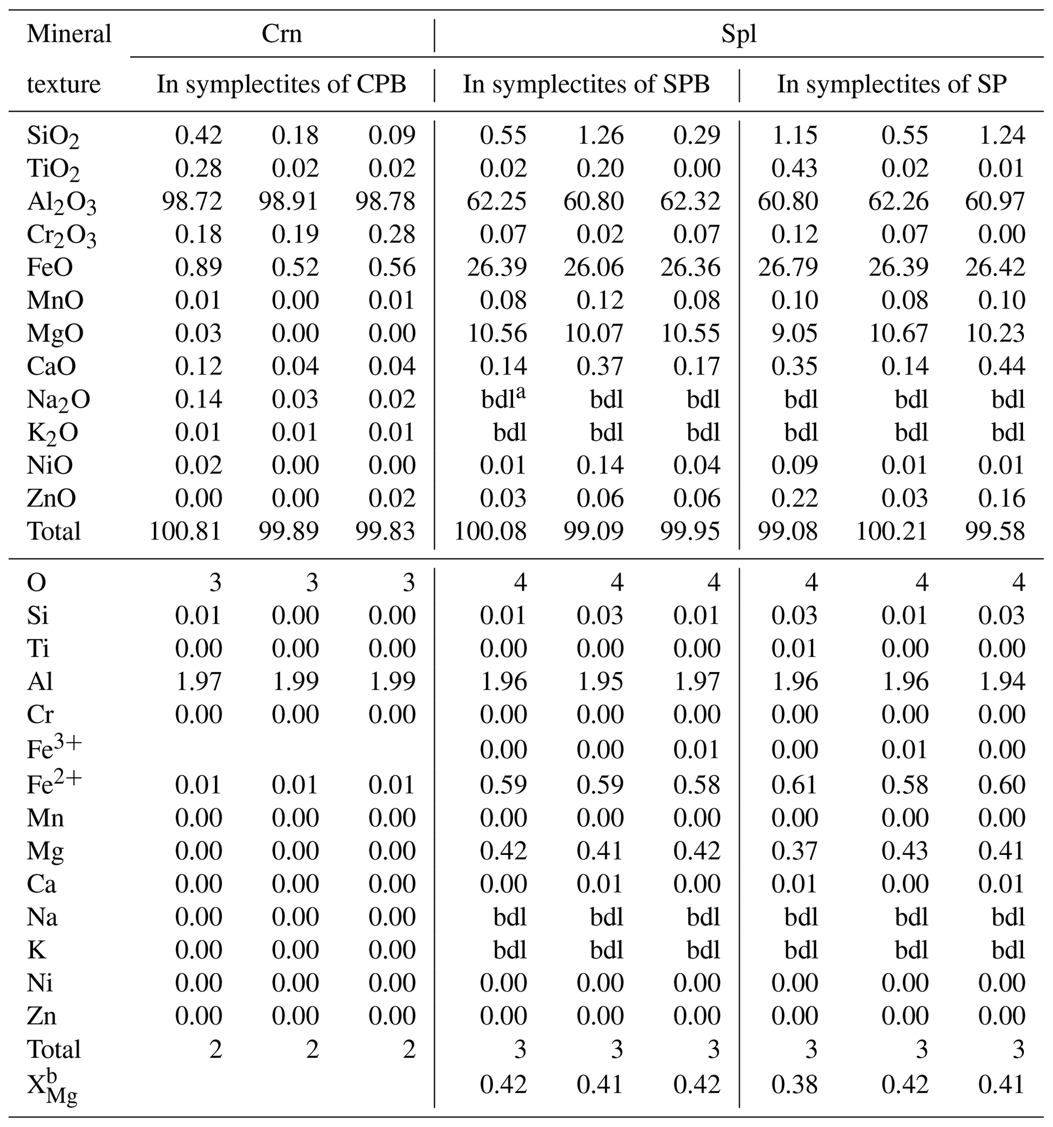 EJM - Corundum-bearing and spinel-bearing symplectites in ultrahigh ...