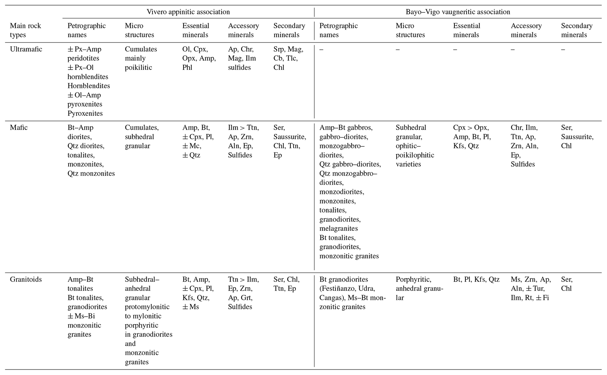 EJM - Contrasting appinites, vaugnerites and related granitoids from ...