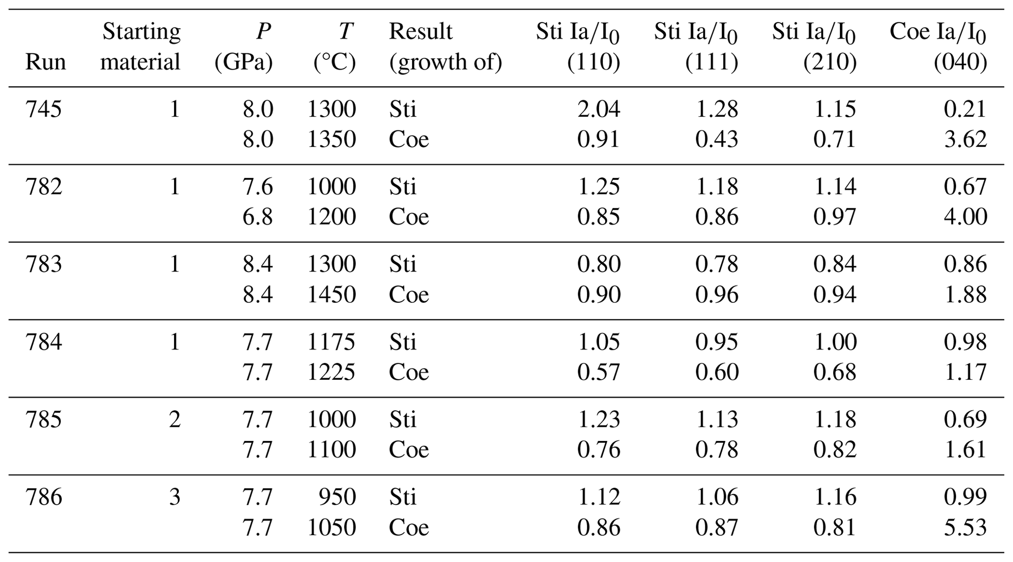EJM - The coesite–stishovite transition of hydrous, Al-bearing SiO2: an ...