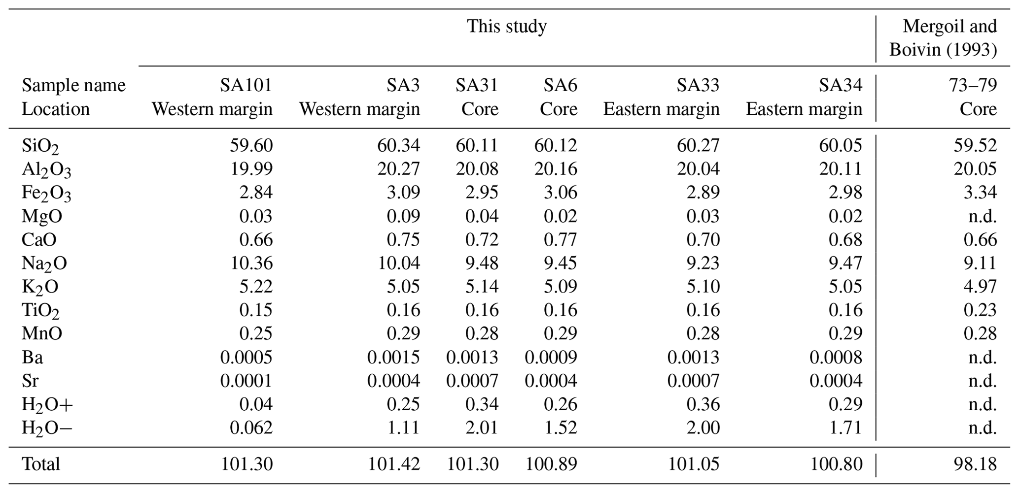 EJM - Magmatic to solid-state evolution of a shallow emplaced agpaitic ...