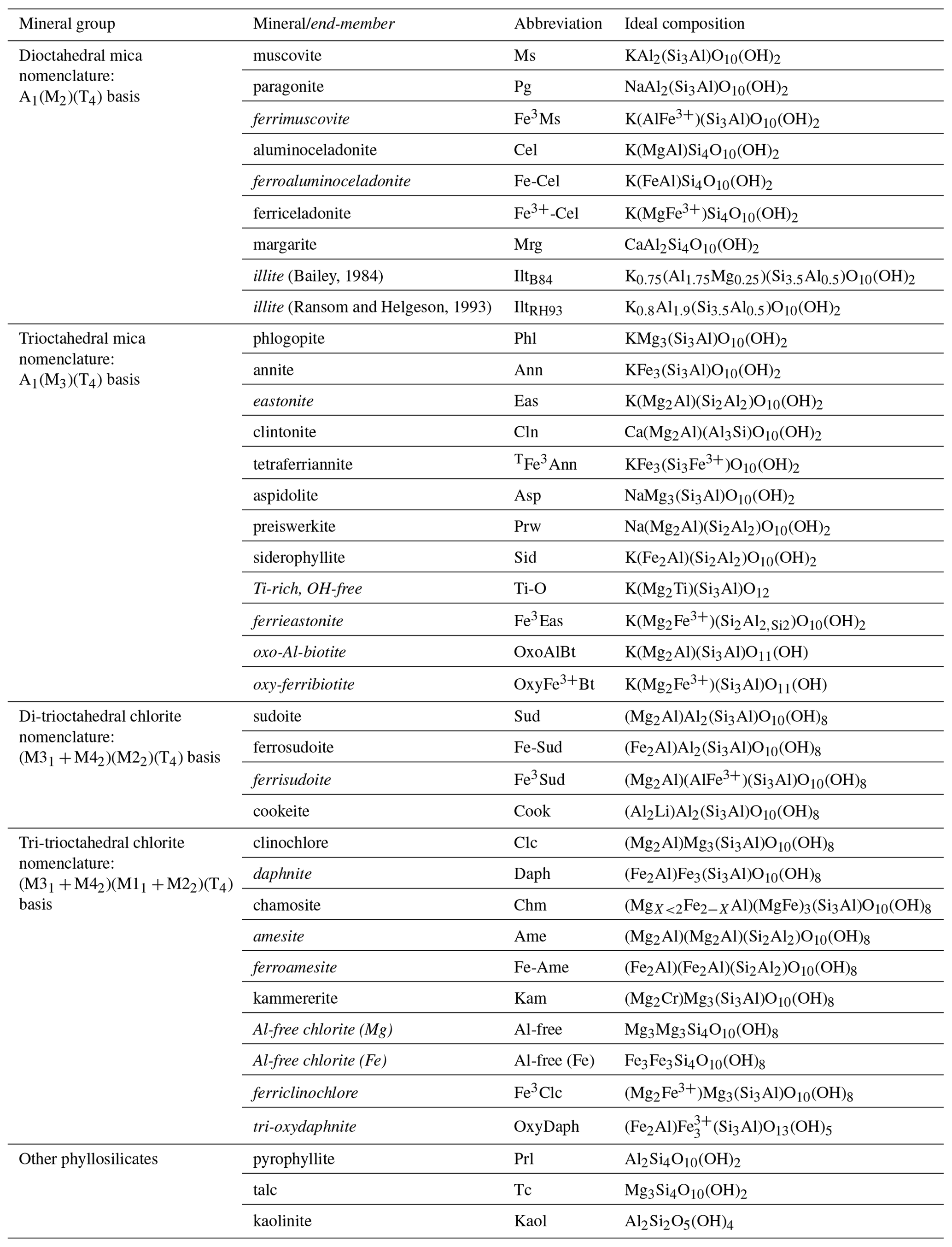 EJM - The composition of metapelitic biotite, white mica, and chlorite ...