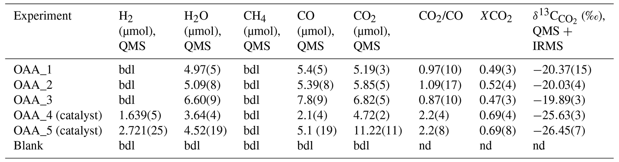 EJM - A reliable analytical procedure to determine the carbon isotopic ...