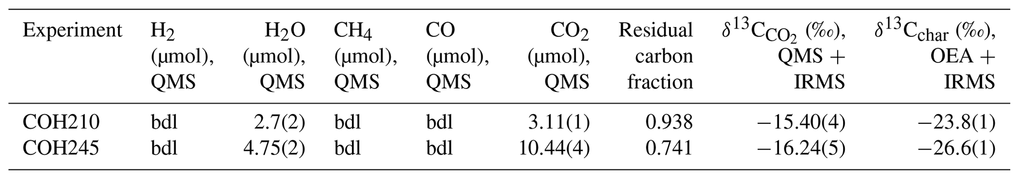 EJM - A reliable analytical procedure to determine the carbon isotopic ...