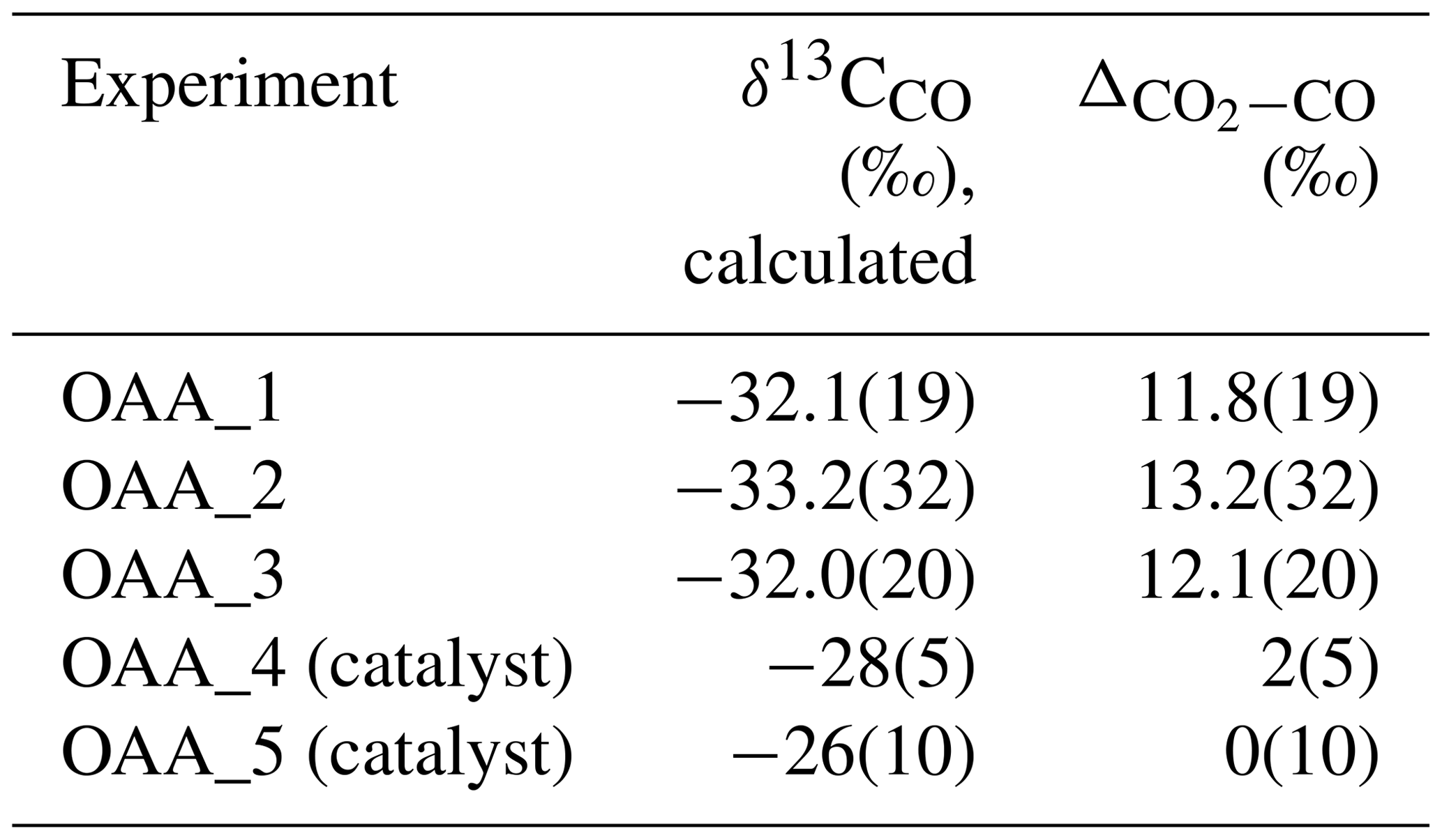 EJM - A reliable analytical procedure to determine the carbon isotopic ...