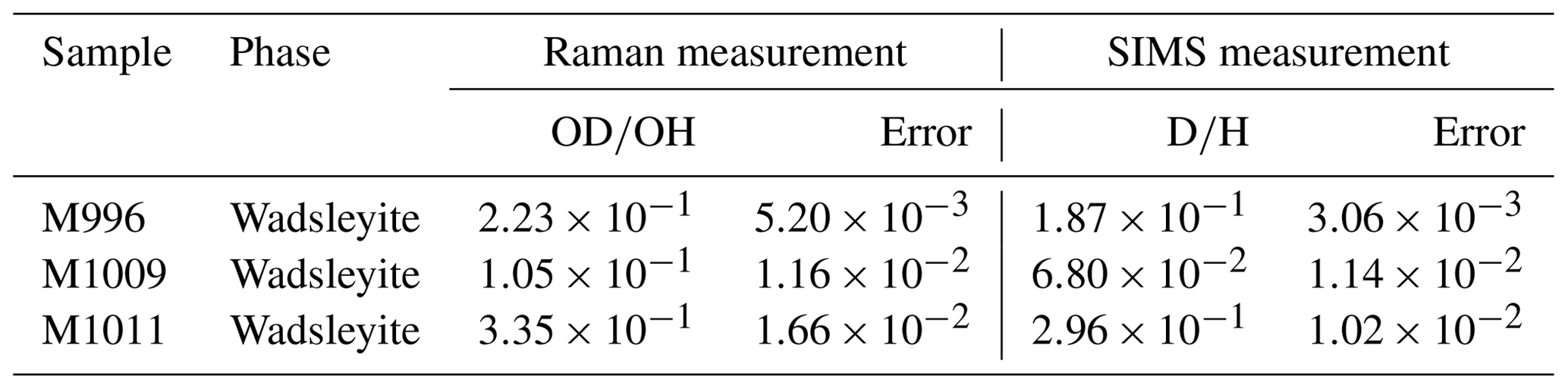 EJM - H and D ∕ H analysis in olivine and wadsleyite with a multi ...