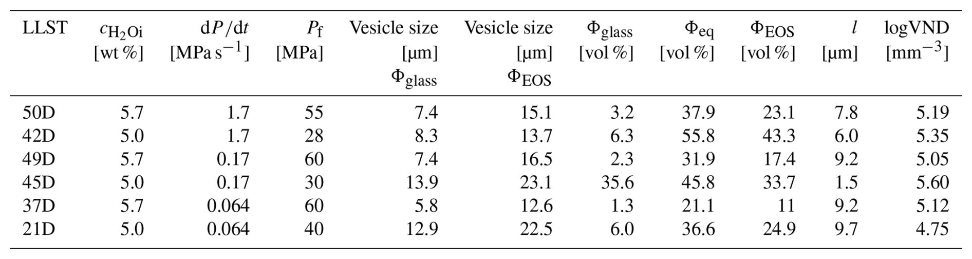 EJM - Vesiculation dynamics – Part 2: Decompression-induced H2O vesicle ...