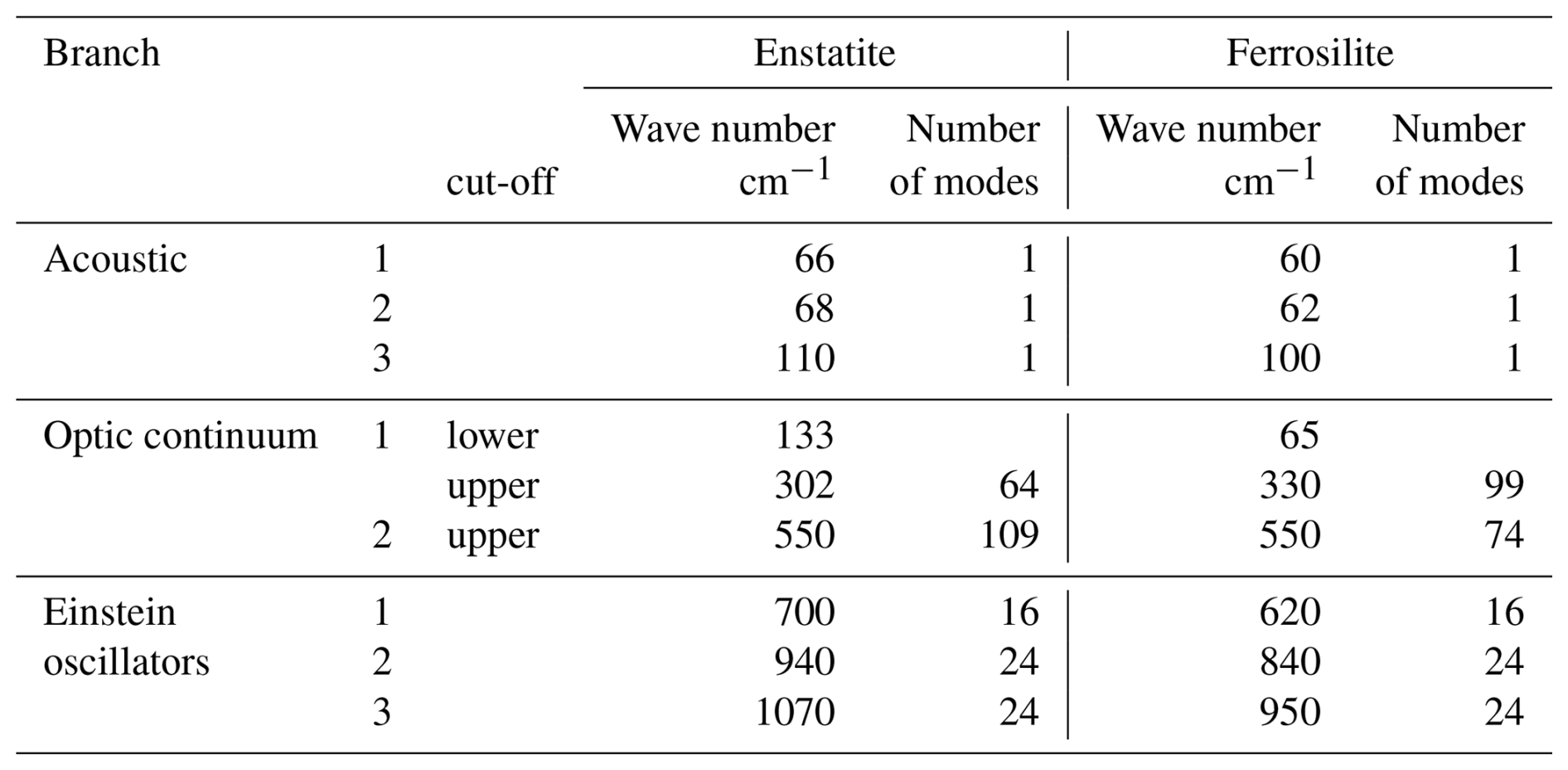 EJM - Heat capacity and entropic mixing behaviour of the orthopyroxene ...